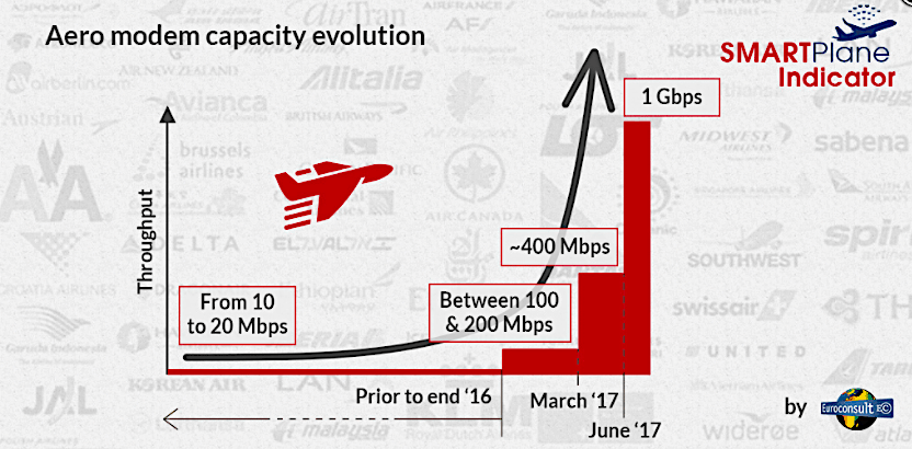 In-flight connectivity: Fabulous growth, but long-term profitability ...