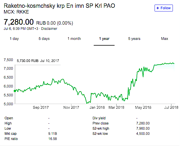 RSC Energia reports 25% revenue growth, returns to net profit for 2017 ...