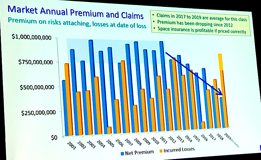 Space insurance premiums rose by 2x-3x in late 2019 and the increase is ...