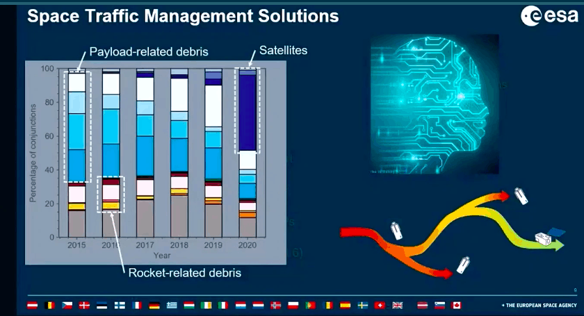 For ESA, a satellite collision-avoidance maneuver every 2 weeks. In 2020, half were to avoid ...