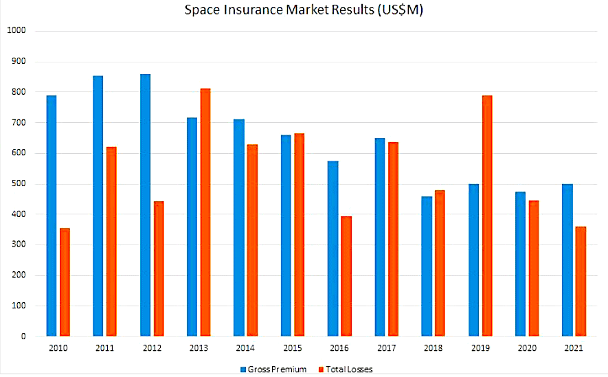 Space insurance underwriter sees a turnaround in premiums starting this ...