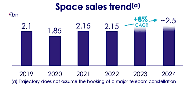 Thales: Satellite orders in 2022 will fuel 8% revenue increase in 2023 ...