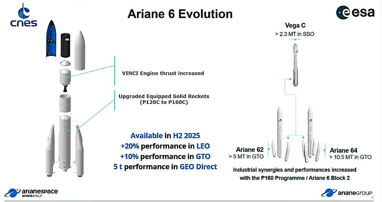 Ariane 6 program can ramp to 9-10/year by 2025 or 2026, when upgraded ...