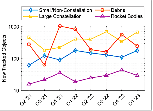 Debris From Fragmented Satellites Accounts For 37 Of Trackable Space Objects Arriving In Orbit