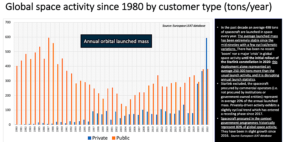 Eurospace: In 2022, nearly 1,000 metric tons of hardware was placed ...