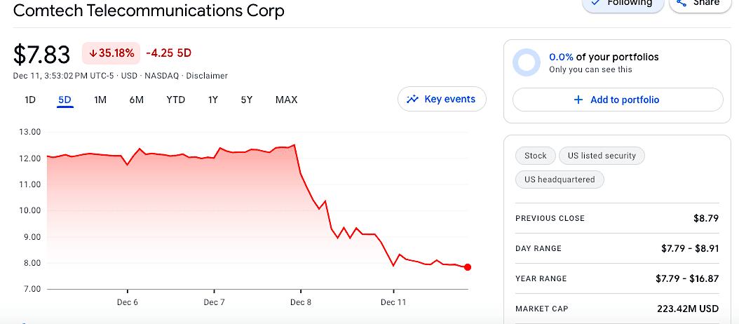 Ground hardware provider Comtech's revenue, operating-profit increase ...
