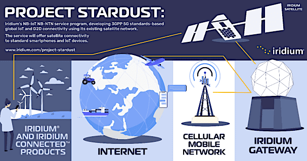 Mobile satellite network operator Iridium, its proprietary D2D offer ...