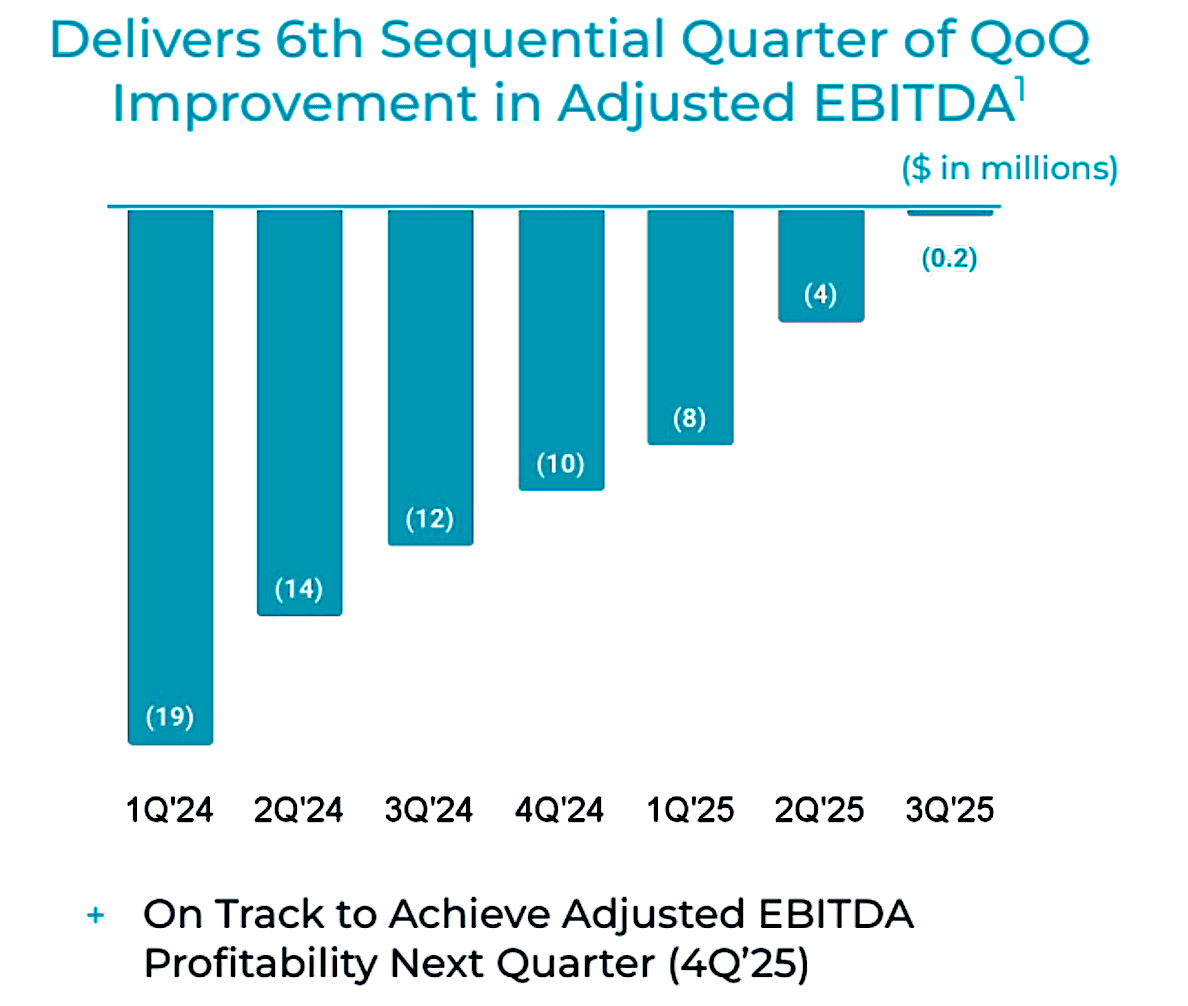 Planet Labs: Positive adjusted EBITDA just one quarter away; sharp ...