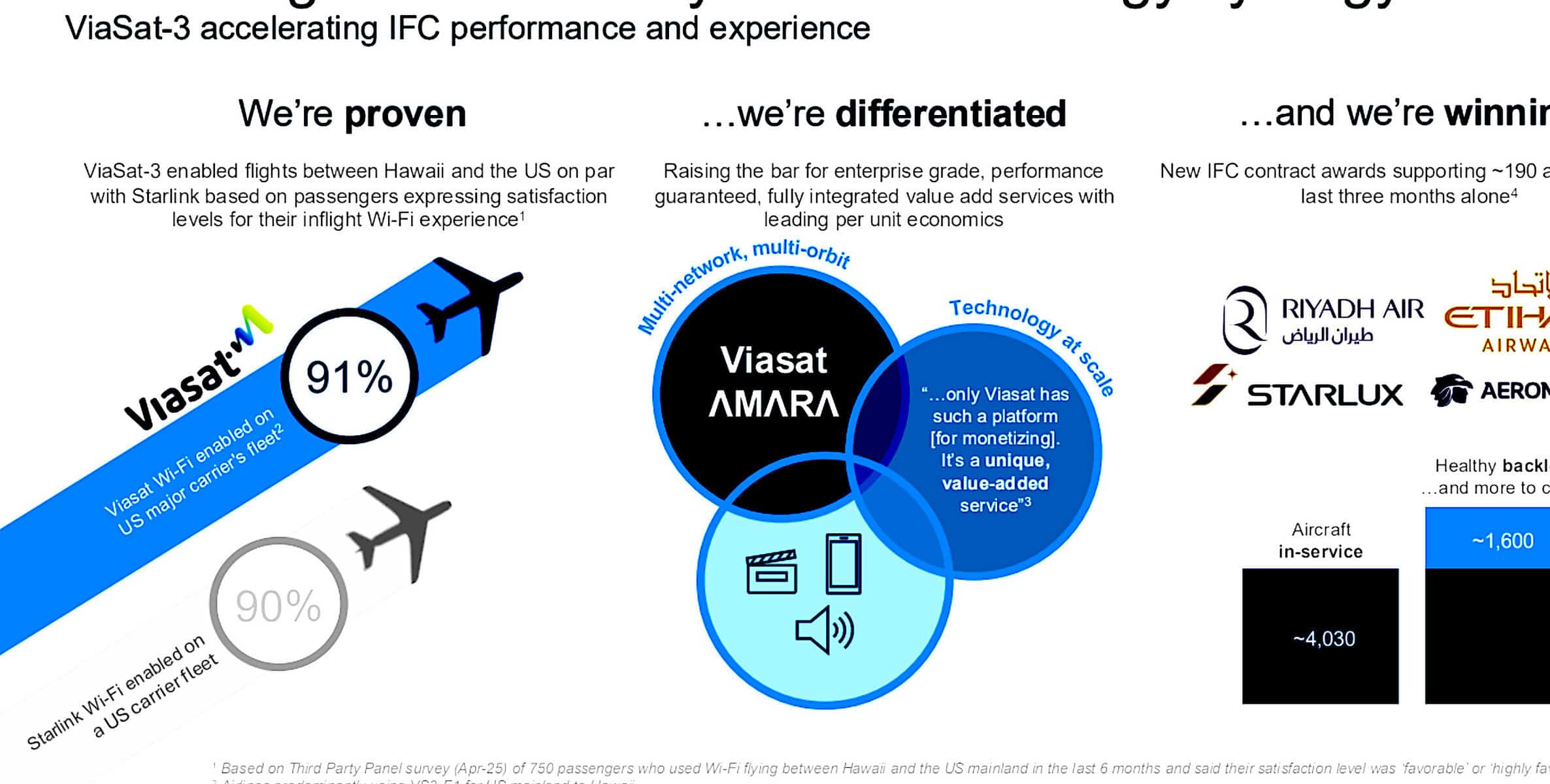 Viasat: Positive free cash flow by mid-2026; $1.3B in capex in next 12 ...