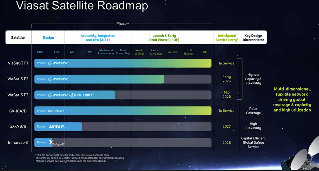Viasat sees MSS operator support for shared constellation; says free ...