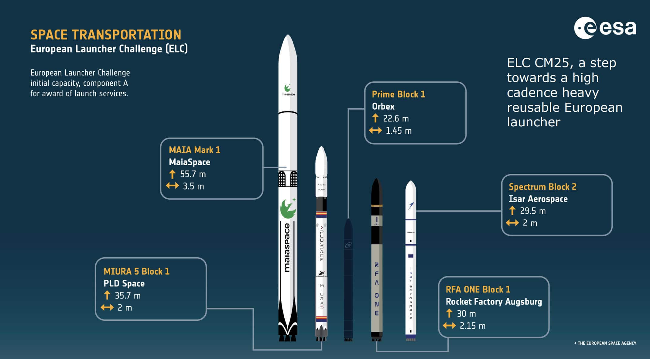 PLD, Rocket Factory Augsburg, MaiaSpace: 3 European Launcher Challenge ...